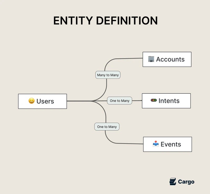 Blog Business entities: the foundation of your revenue architecture | Cargo