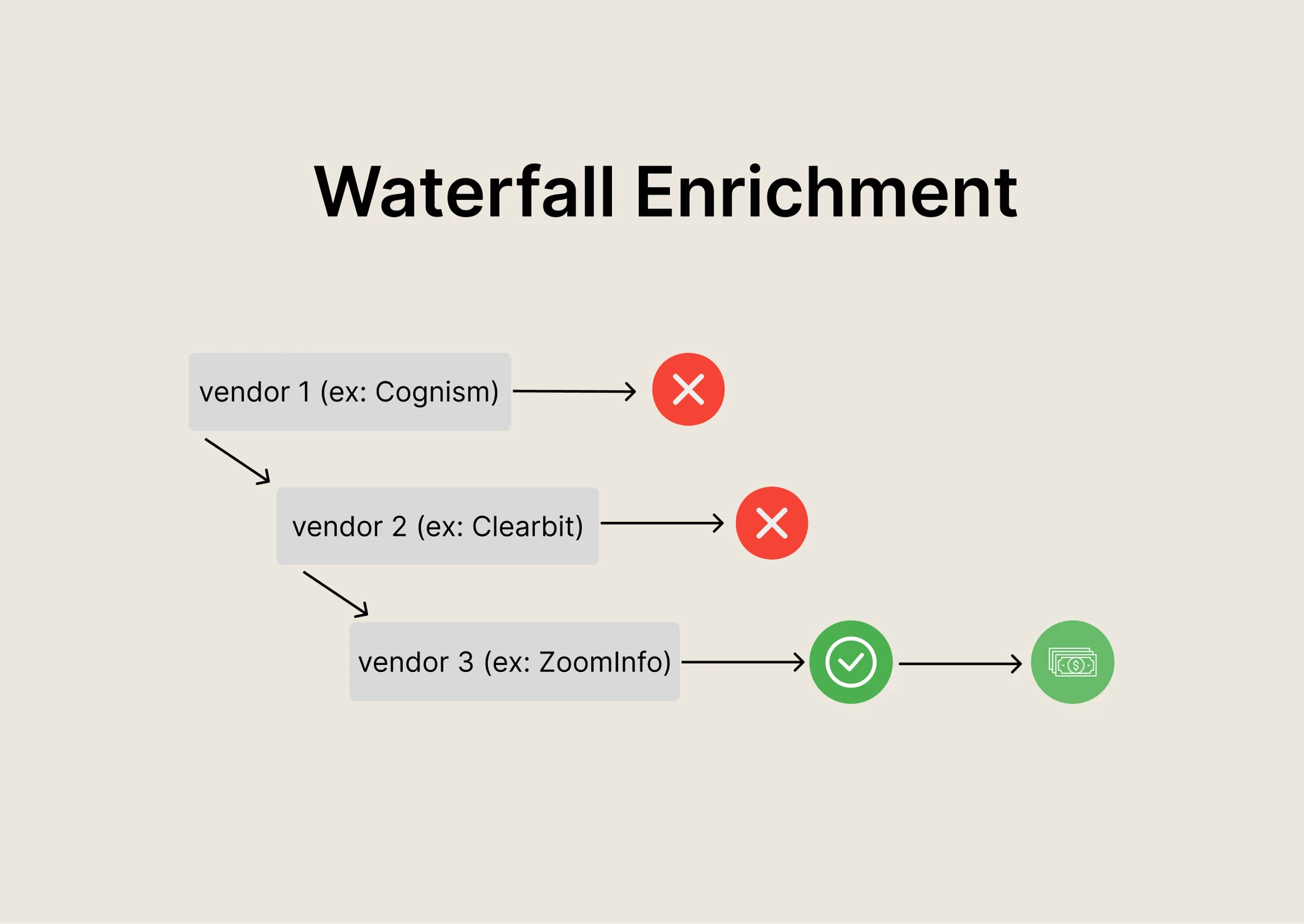 Blog Waterfall Enrichment: The GTM Operator's Secret to Golden-Record ...